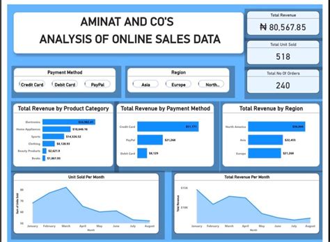 aminat surajudeen on linkedin powerbi
