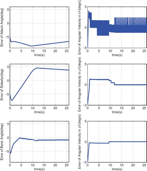 Table 1 From Anti Saturation Control And Control Allocation For