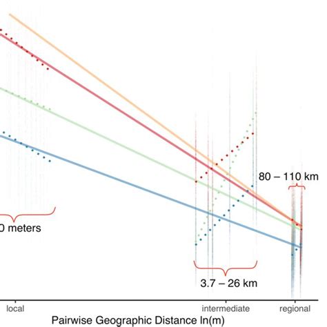 Conceptual Models Of Spatial Autocorrelation Positive Spatial