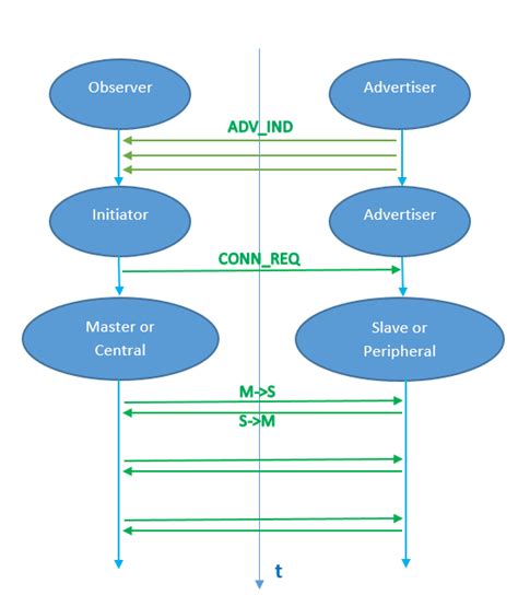 详解ble连接建立过程app 连接ble Csdn博客