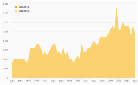 Alcoholic Beverage Consumption Per Capita Distilled Fell 14 3 To 0