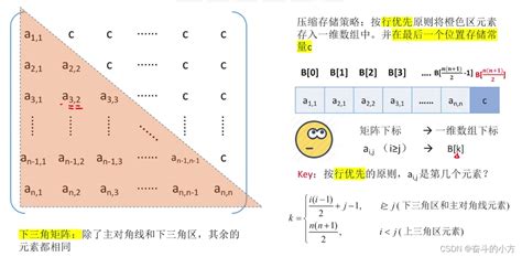 特殊矩阵的压缩存储 行优先列优先存储压缩存储 csdn博客