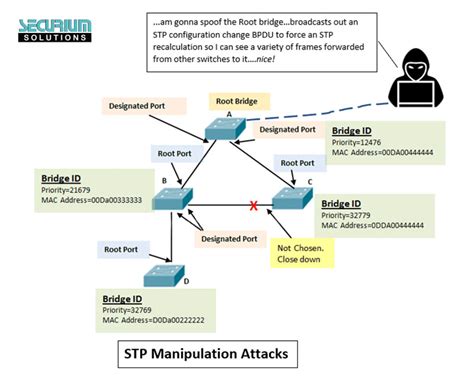 1 What Is Stp Spanning Tree Protocol And Its Attack
