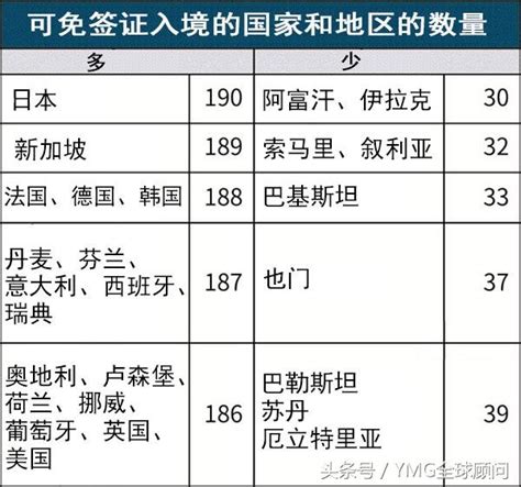 日本護照成為「世界最強」！ 每日頭條