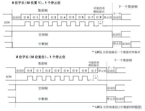 Stm32f407zg 串口通信固定帧头帧尾传输数据帧stm32 帧头 帧尾 Csdn博客