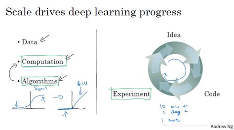 吴恩达 coursera ai 第一课总结 作业答案 ai for everyone课后测验 csdn博客