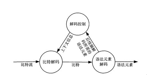 Universal Entropy Decoding Method And Device For Video Decoder Eureka