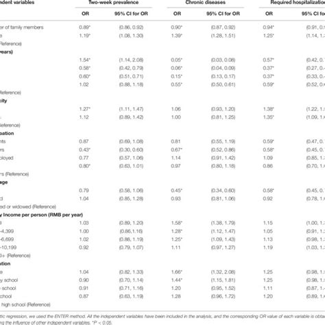 Logistic Regression Model Fitting Results Download Scientific Diagram