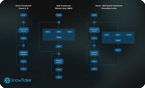 Moe Vs Dense Vs Hybrid Llm Architectures By Zain Ul Abideen Medium