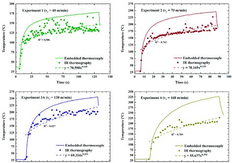 Effect Of Cutting Speed Variation On The Tool Temperature Over The