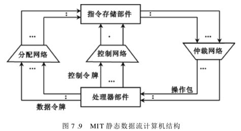【计算机体系结构】计算机体系结构 7 新型计算机结构（脉冲阵列、数据流、归约机和人工智能计算机） 新兴计算机体系结构 csdn博客
