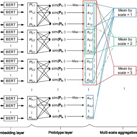 Evaluation With The Benchmark Machine Learning Based Download Scientific Diagram