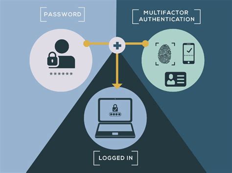 Csam Week Enabling Multifactor Authentication Defense Contract