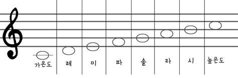 피아노 연주하기 악보보는법4 계이름 높은음자리 네이버 블로그