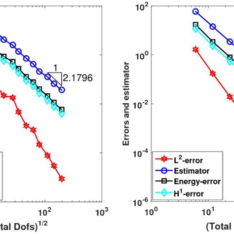 2 example 1 estimator and errors for adaptive mesh in the left and