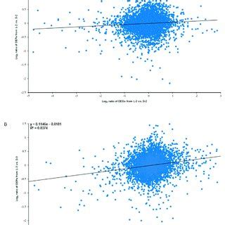 Correlation Analysis Between The Proteomic Data Were Obtained In The Download Scientific