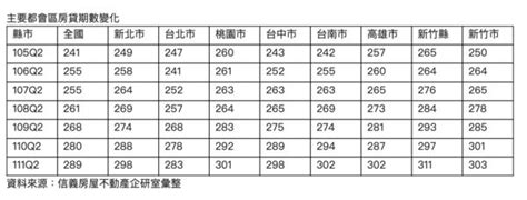 5縣市平均房貸期數達25年 信義：30年期成主流 Ettoday房產雲 Ettoday新聞雲