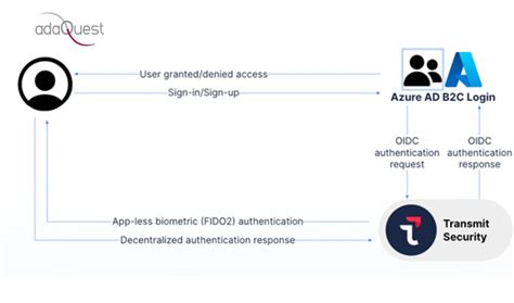Limit Rising Security Threats With Passwordless Mfa