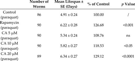 Effect Of Ca On The Mean Lifespan Of C Elegans In The Presence Of