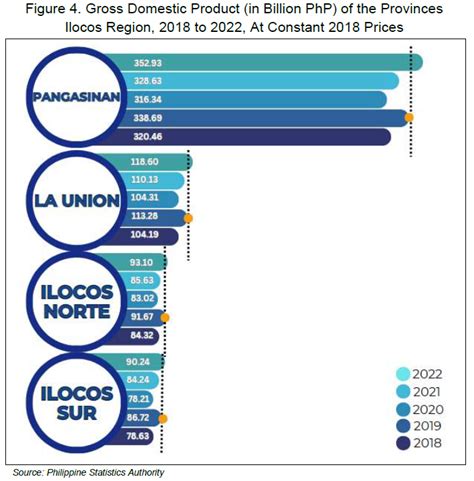 Economic Performance Of The Provinces Of Ilocos Region Philippine