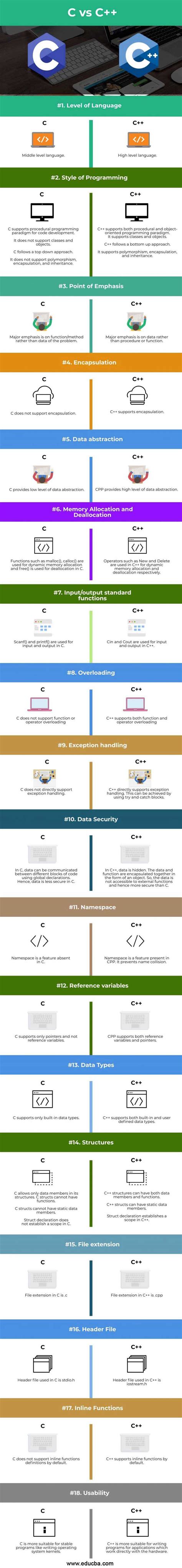 C Vs C 18 Amazing Differences You Need To Know