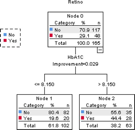 decision tree classification of patients with and without dr based on