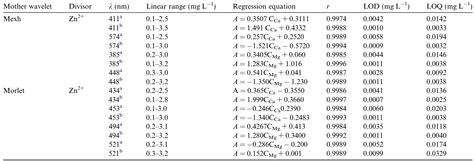 Using Spectrum Of Optimal Concentration Of Divisor
