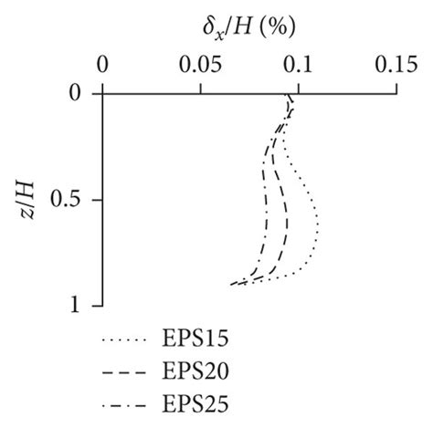 Influence Of Geofoam Density With The Relative Thickness Of 0 05 H On