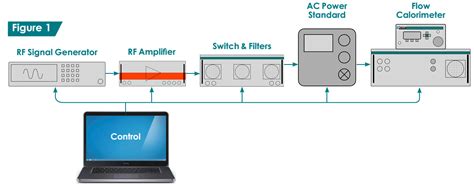 100w Rf Power Calibration System Tecotec Group