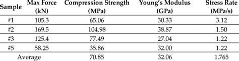 Results Of Simple Compression Tests Download Scientific Diagram