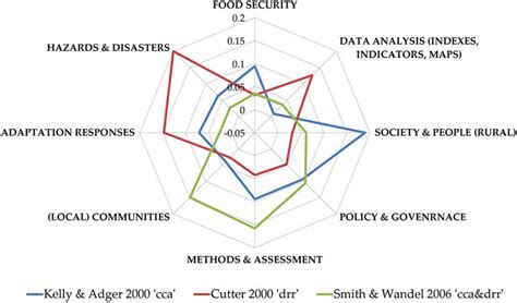 An Example Of The Dtp Of Three Papers Among The Most Cited Ones The
