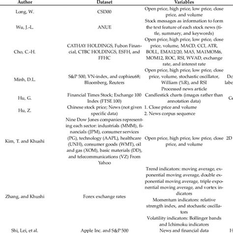 information on the papers which used other deep learning methods