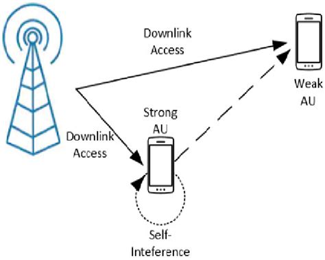 Figure 1 From A Low Complexity Framework For Joint User Pairing And