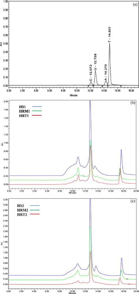A Hplc Profile Showing Standard Nucleobases At 254 Nm B Hplc
