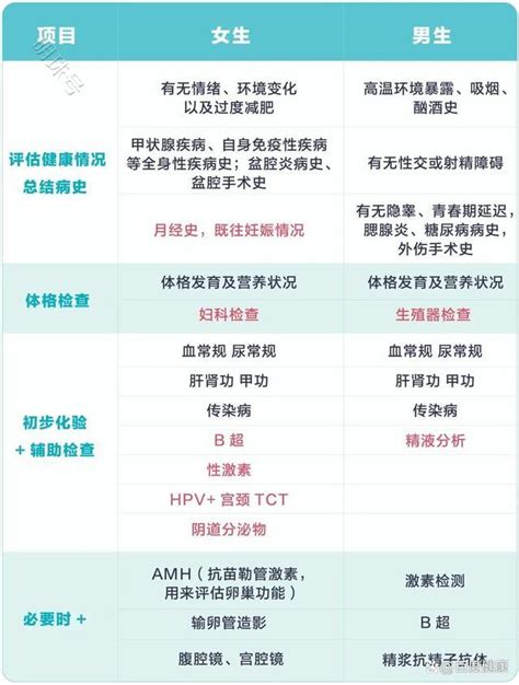 备孕前男生女生到底应该查什么一文学习下涨知识 资讯频道 东方养生