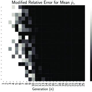 Heatmap Of Modified Relative Errors E 0 01 Of Mean Mutation Rate