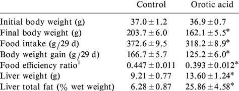 EŠect Of The Administration Of Orotic Acid On The Body Weight Gain