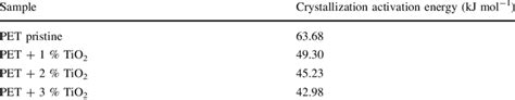 Values Of Activation Energy For Non Isothermal Crystallization Kinetics Download Table