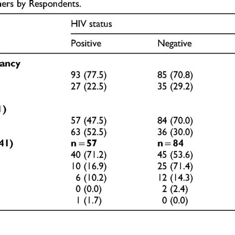 Hiv Status Disclosure To Partners By Respondents Download Scientific