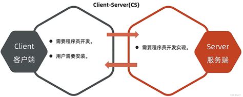 网络通信 network communications 网络通信的三个条件 csdn博客