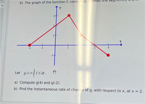 Solved The Graph Of The Function F ﻿consistinglet