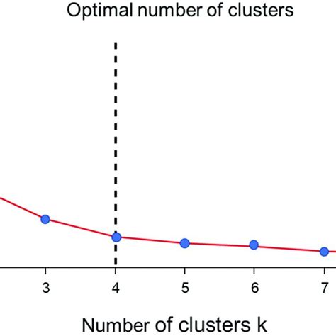 Determination Of Optimum Clusters By K Means Clustering Using The Elbow Download Scientific