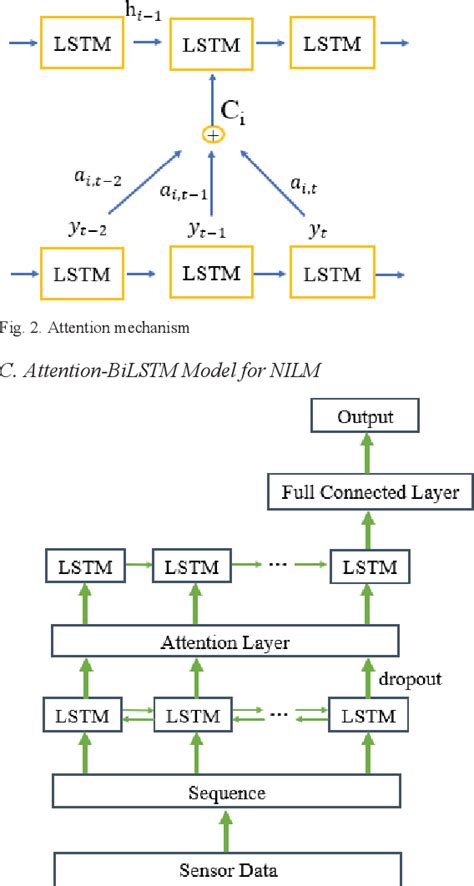 Figure 1 From Bidirectional Attention Lstm Networks For Non Instructive