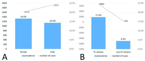 Prevalence Of Sars Cov 2 Infection Depending On Sex A Prevalence Of