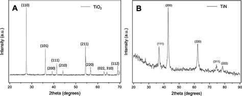 Xrd Patterns Of Tio2 A And Tin B Particles Download Scientific