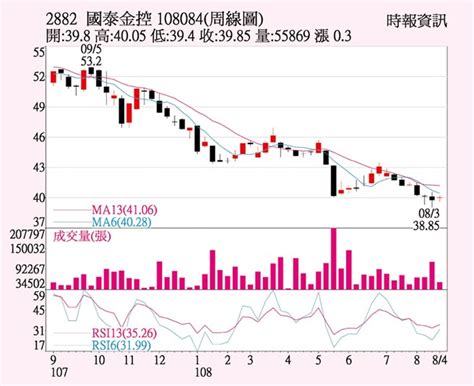 國泰金 獲利引擎全開 證券．權證 工商時報
