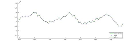 Interpolation Remove Base Line Drift With Peicewise Cubic Spline Algorithm Using Matlab