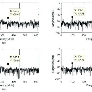 Output Spectrum Of Ev Aq Bit Tiadc With Mhz Input Signal The