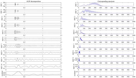 Transformer Partial Discharge Fault Diagnosis Based On Improved