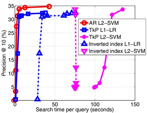 Search Time Versus Precision At 10 For The 10 Million Imagenet Data